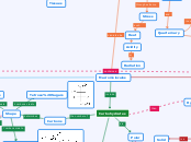 Macromolecules - Concept Map